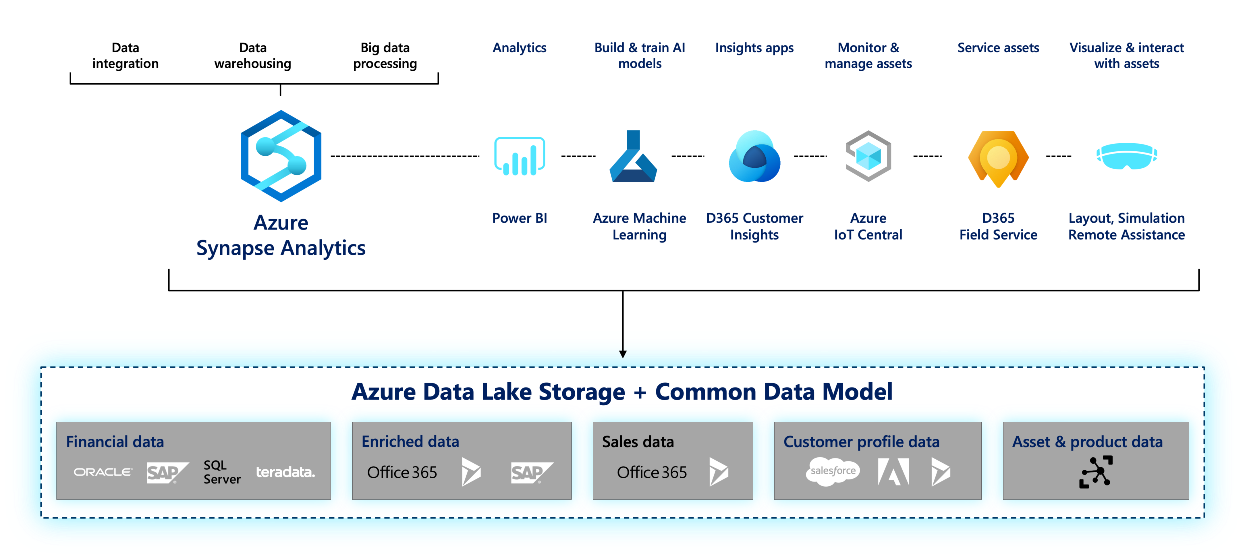 Azure Synapse Analytics Services CirrusLabs